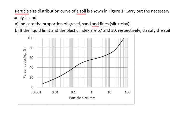Solved Particle size distribution curve of a soil is shown | Chegg.com