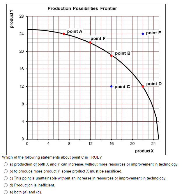 Solved Production Possibilities FrontierWhich of the | Chegg.com