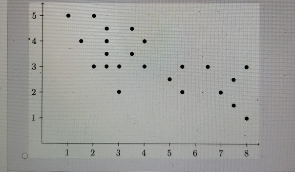 Solved Choose the scatter plot which best corresponds to a | Chegg.com
