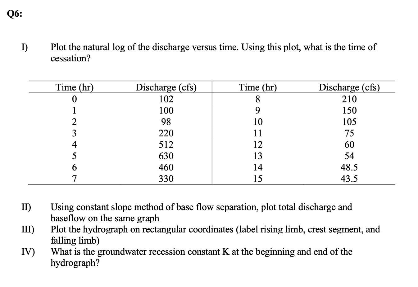 Solved Q6: I) Plot the natural log of the discharge versus | Chegg.com