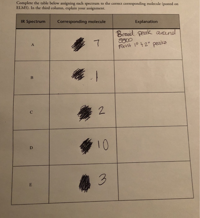 Solved Complete the table below assigning each spectrum to | Chegg.com