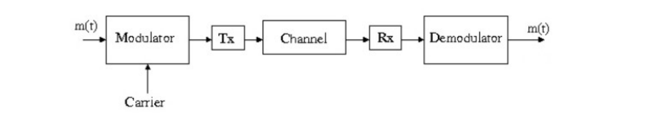 Solved Do simulation NBFM using simulink..Use DSB-SC | Chegg.com