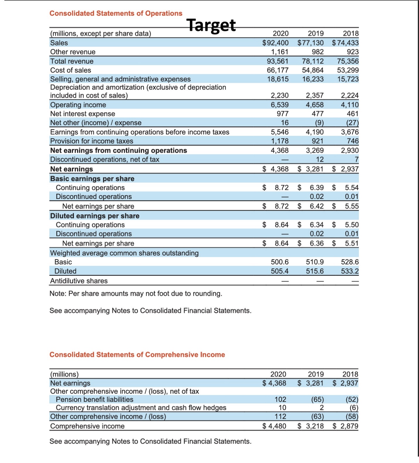 Refer to the financial statements of Target (Appendix | Chegg.com