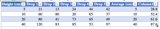 Solved Height (cm) Drop 1 Drop 21 Drop 3 Drop 4 Drop 5 | Chegg.com