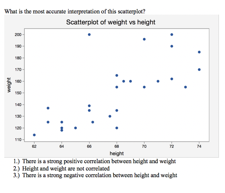 Solved What is the most accurate interpretation of this | Chegg.com