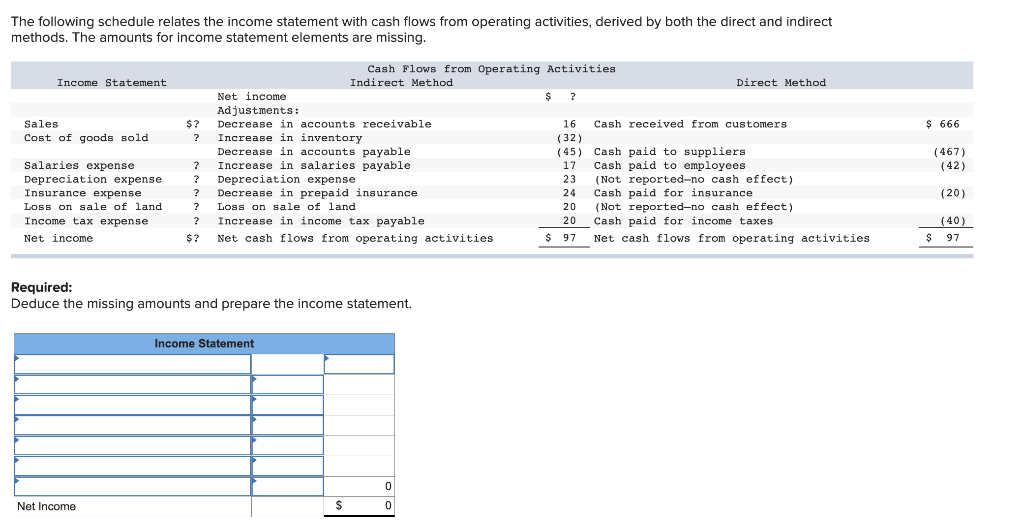 Solved The following schedule relates the income statement | Chegg.com