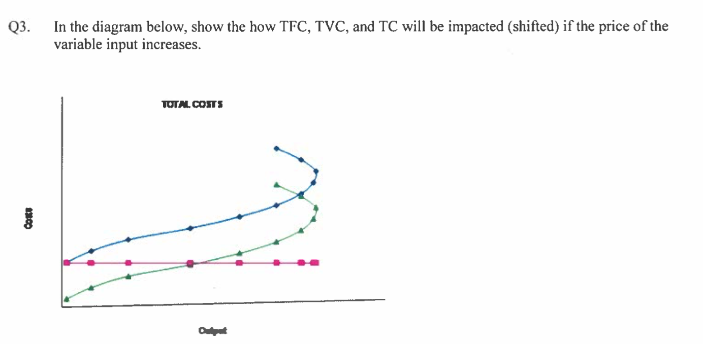 Solved 3. In the diagram below, show the how TFC, TVC, and | Chegg.com