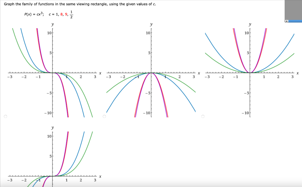 Solved Graph the family of functions in the same viewing | Chegg.com