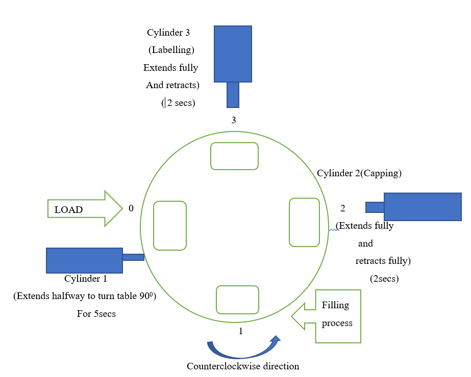 This is an automated filling system where a bottle is | Chegg.com