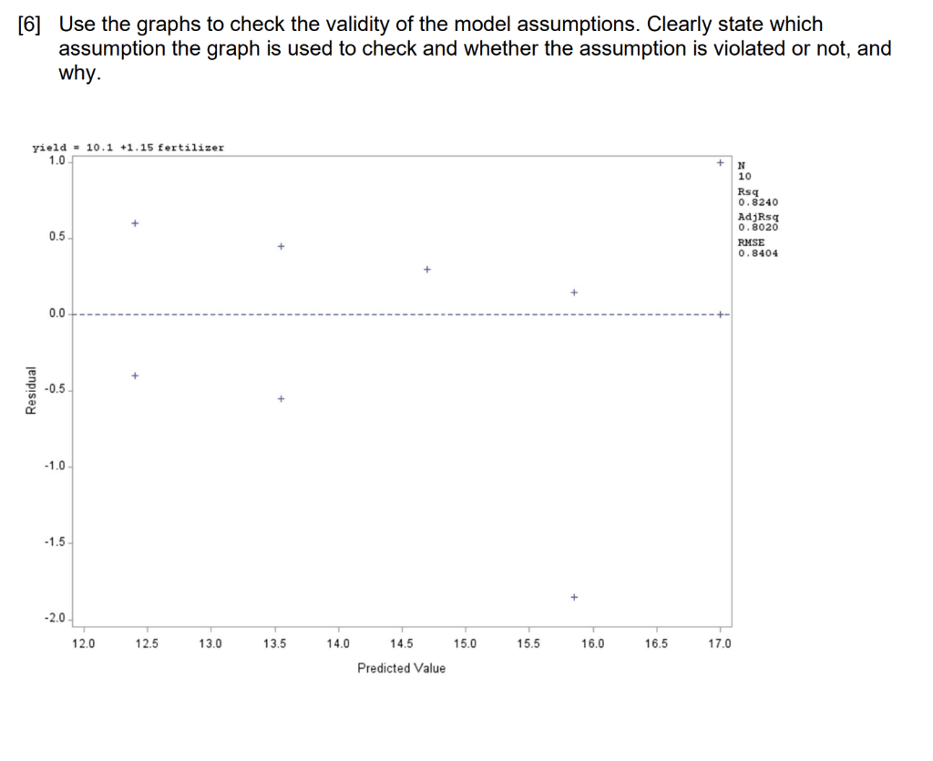 Solved [6] Use the graphs to check the validity of the model | Chegg.com