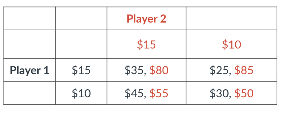 Solved 1. When both Player 1 and Player 2 set their prices | Chegg.com