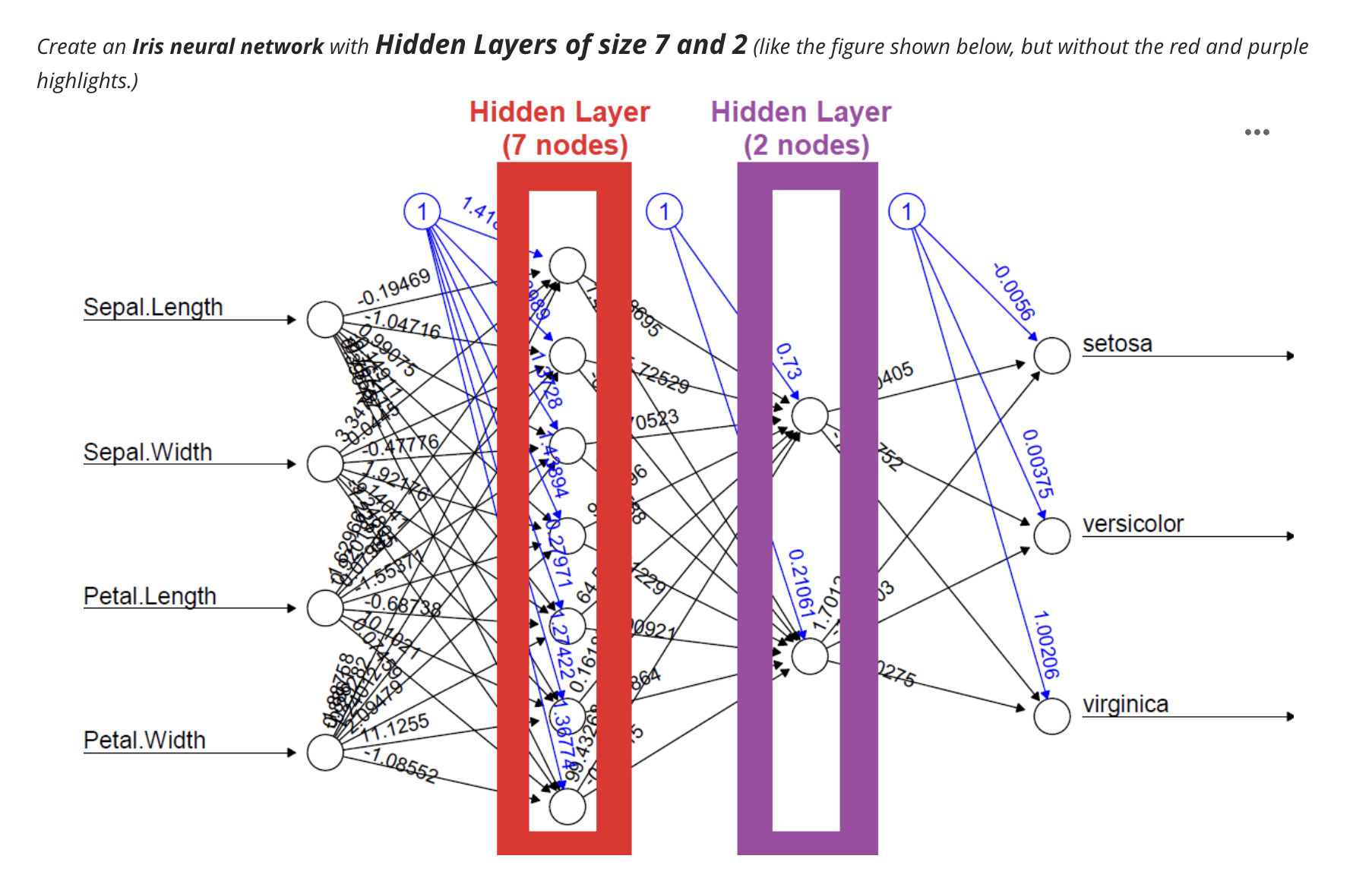 Solved Create an Iris neural network with Hidden Layers of | Chegg.com