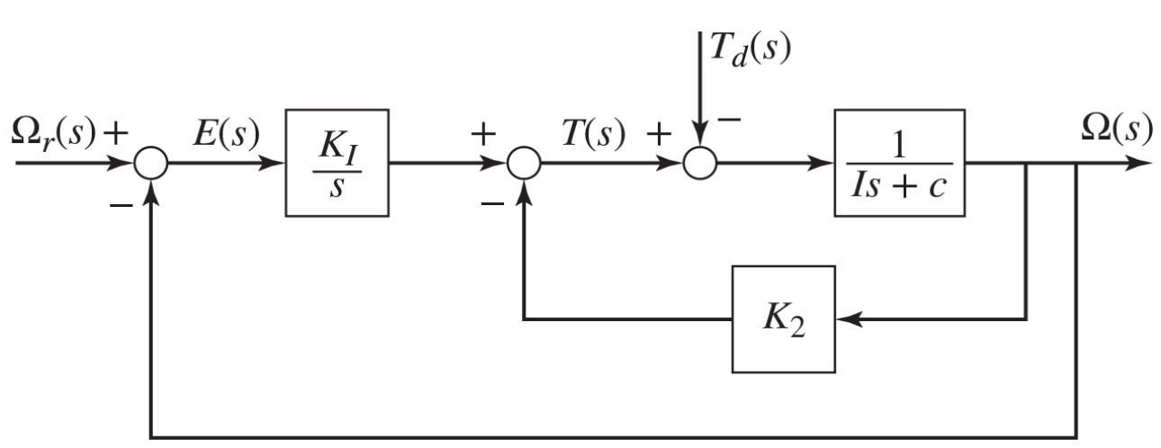 Solved |Td(s) Ω,(S)+ E(S) + Ω(s) T(S) + Ki 1 Is + c S K2 | Chegg.com