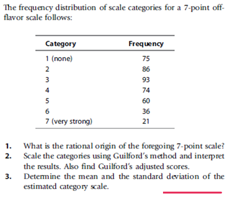 Solved The frequency distribution of scale categories for a | Chegg.com