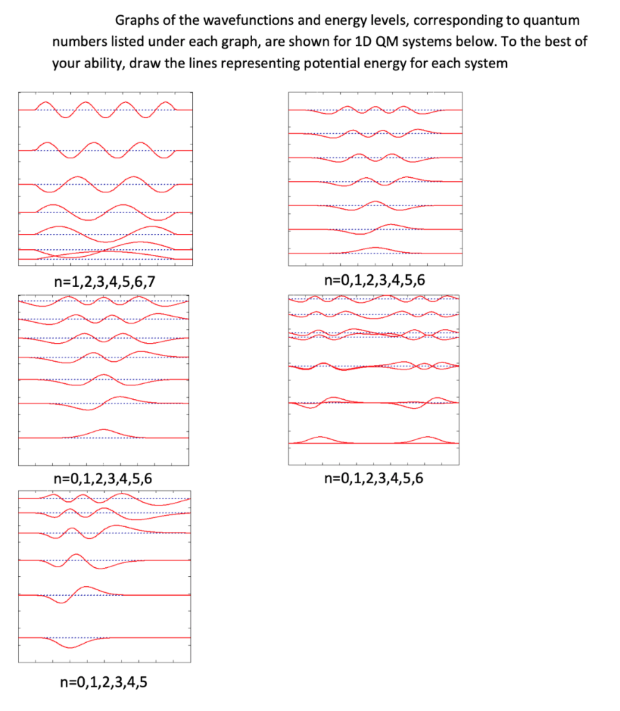 Solved Graphs of the wavefunctions and energy levels, | Chegg.com
