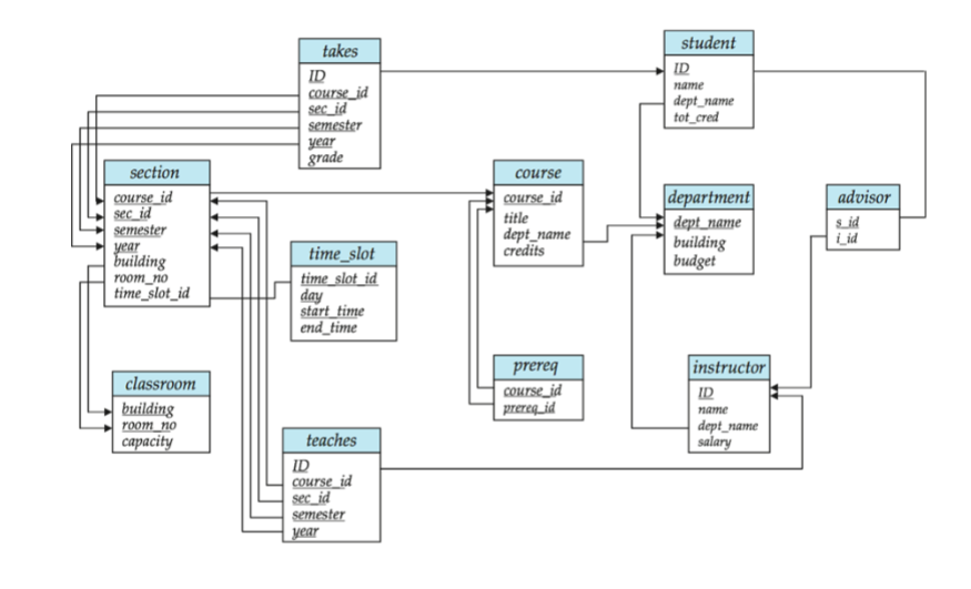 Solved Relational algebra and SQL Express each of the | Chegg.com Solved Relational algebra and SQL Express each of the | Chegg.com