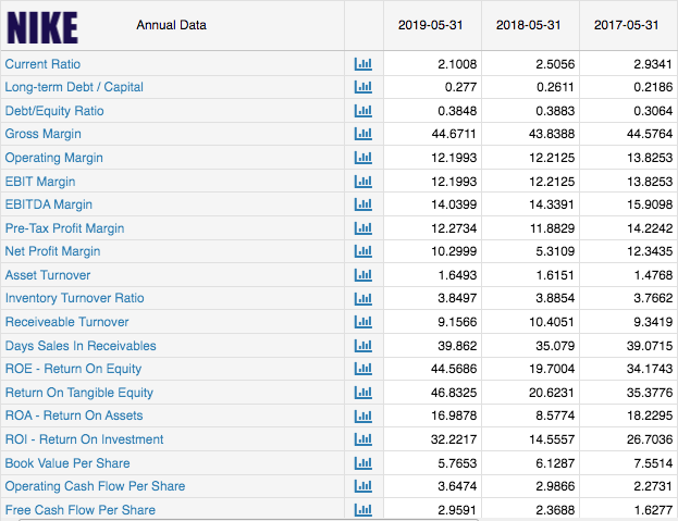 Conduct a financial review of Nike's company. This | Chegg.com