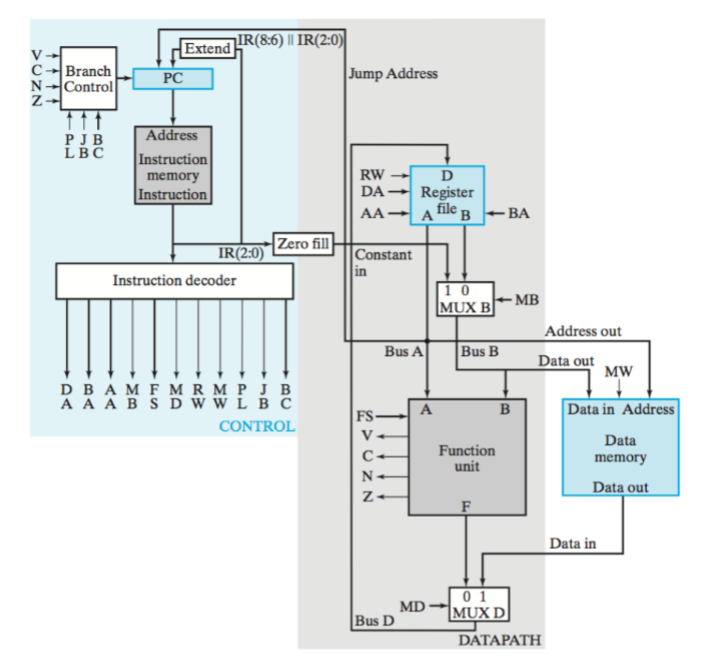 Solved Considering the figure below, program in assembler a | Chegg.com