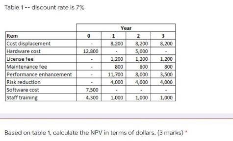 Solved Table 1 -- discount rate is 7% 0 3 3 8,200 12,800 | Chegg.com