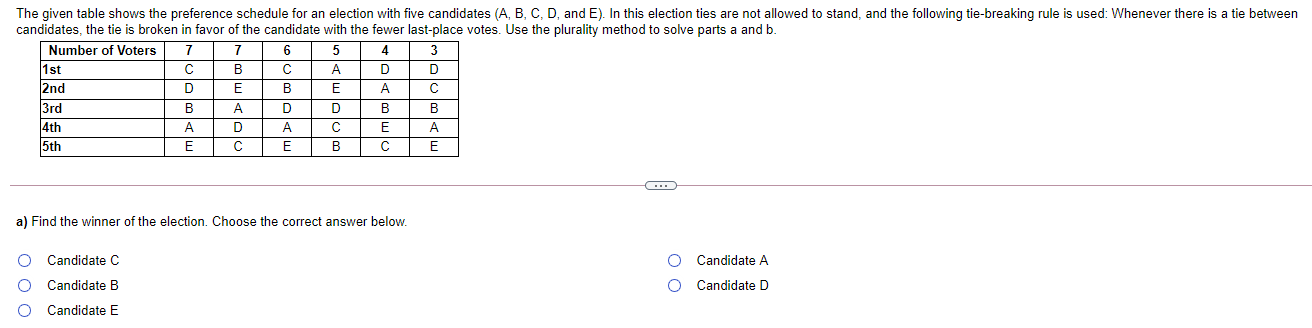 Solved The given table shows the preference schedule for an | Chegg.com
