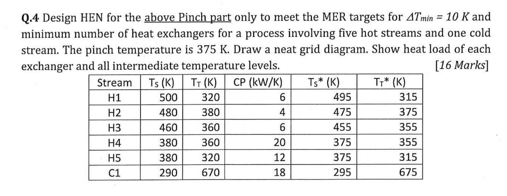 Solved Q.4 Design HEN for the above Pinch part only to meet | Chegg.com