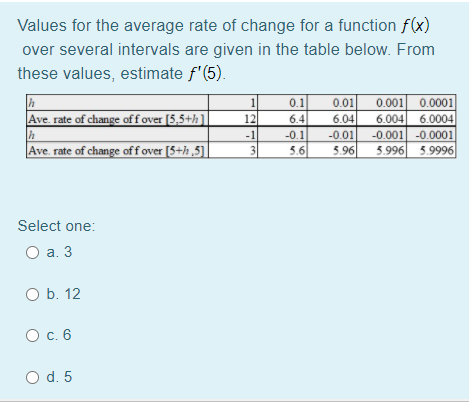 Solved Values for the average rate of change for a function | Chegg.com