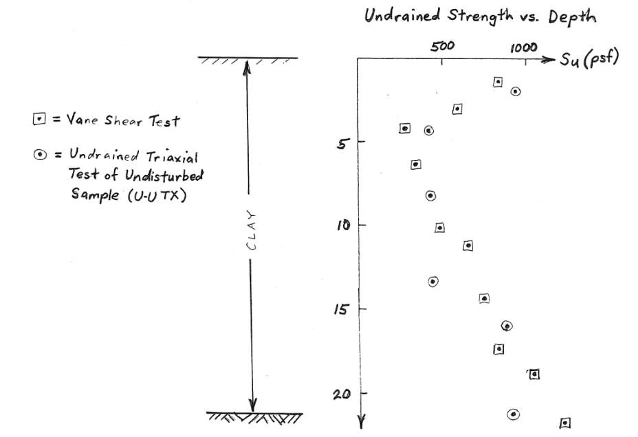 Solved Undrained Strength vs. Depth 500 1000 > Su(psf) O = - | Chegg.com