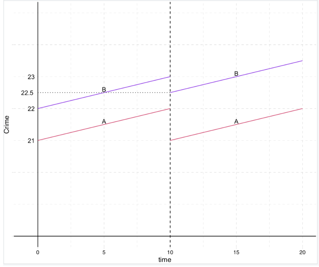 1. (8 points) Difference In Differences. Suppose we | Chegg.com