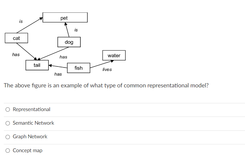 Solved The above figure is an example of what type of common | Chegg.com