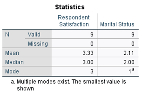 Solved a. Multiple modes exist. The smallest value is shown | Chegg.com