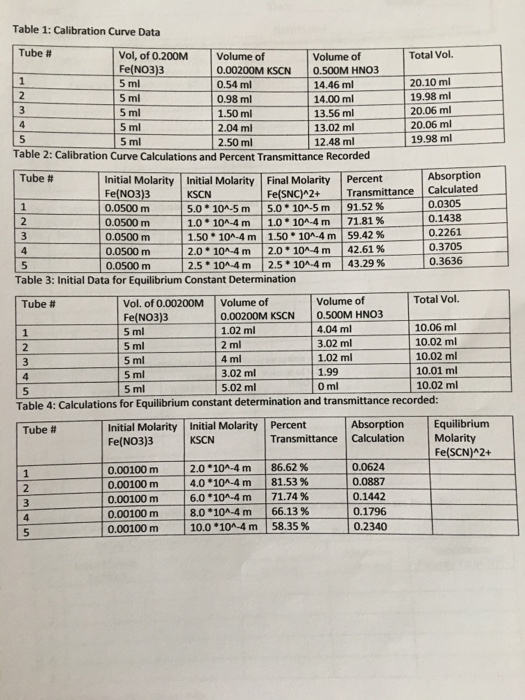 Solved Table 1: Calibration Curve Data Tube # Vol, of 0.200M | Chegg.com