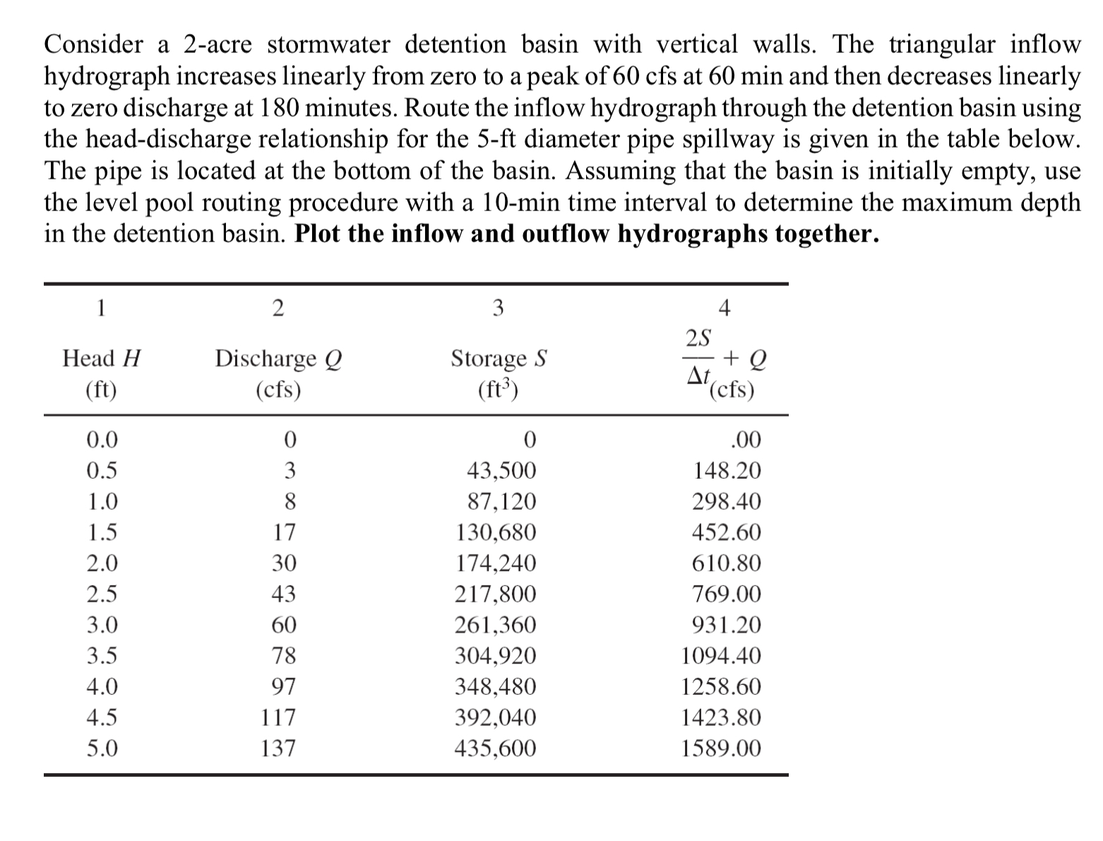 Solved Consider a 2-acre stormwater detention basin with | Chegg.com