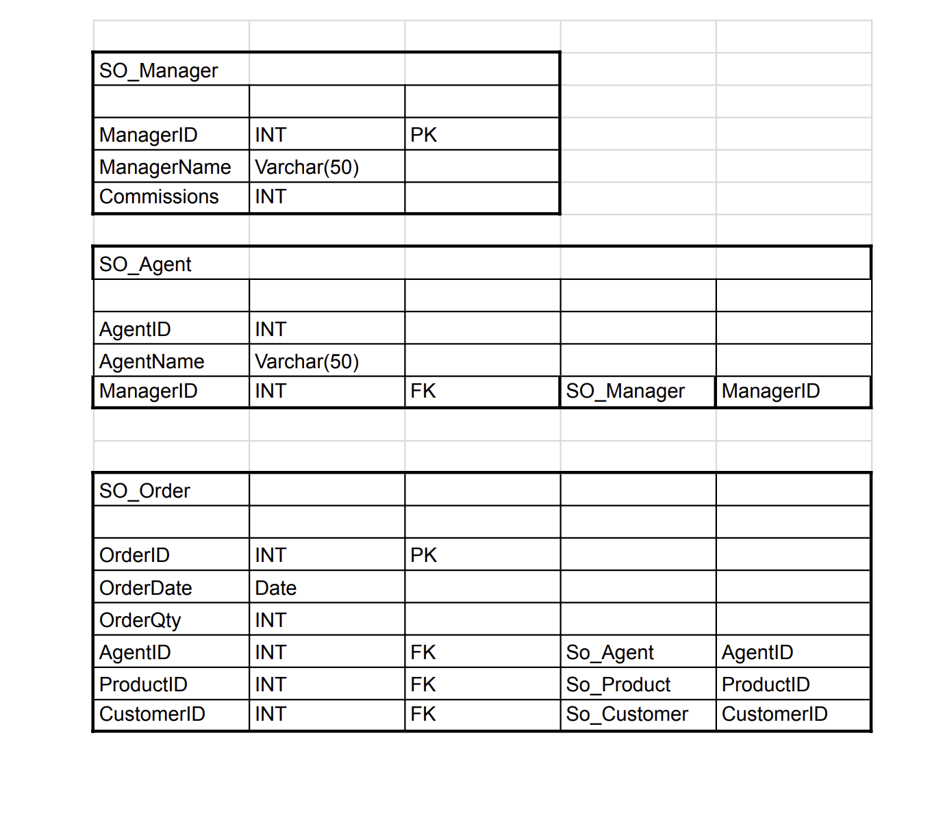 Solved Using the example below fill out SalesOrder tables | Chegg.com