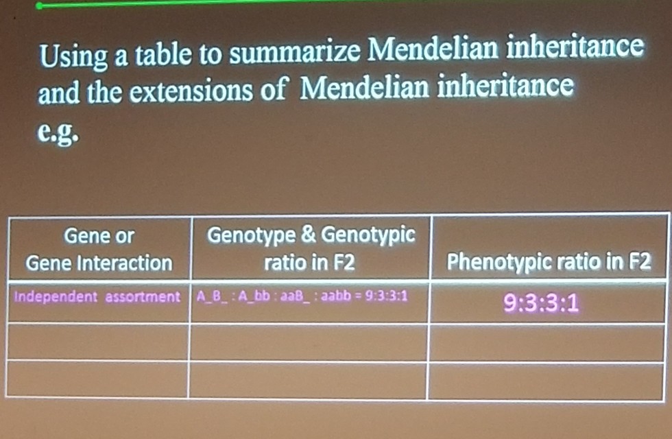 Solved Using a table to summarize Mendelian inheritance and | Chegg.com
