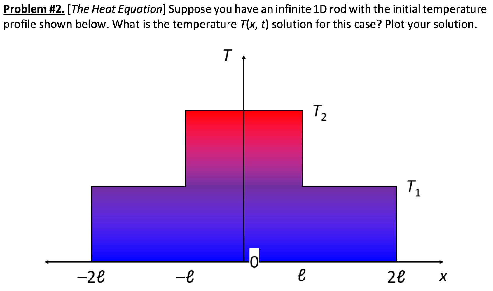 Solved Problem #2. [The Heat Equation] ﻿Suppose you have an | Chegg.com