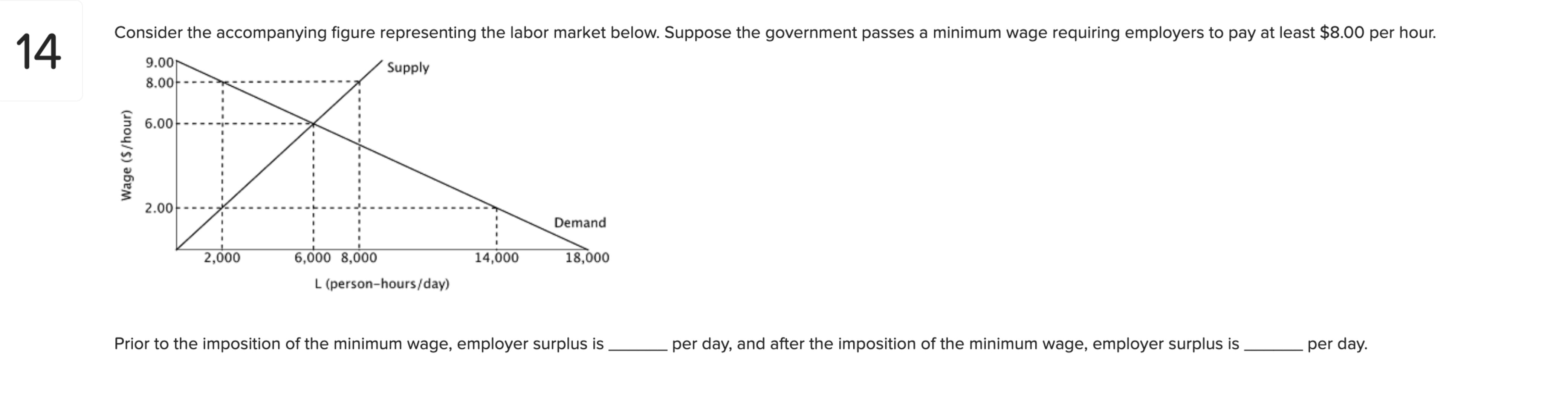 Solved 14Prior to the imposition of the minimum wage, | Chegg.com