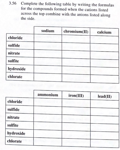 Solved 3.56 Complete the following table by writing the | Chegg.com