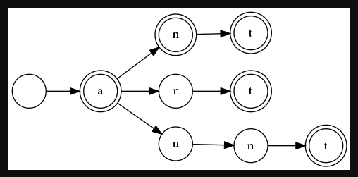 A Trie is a tree-like data structure whose nodes | Chegg.com