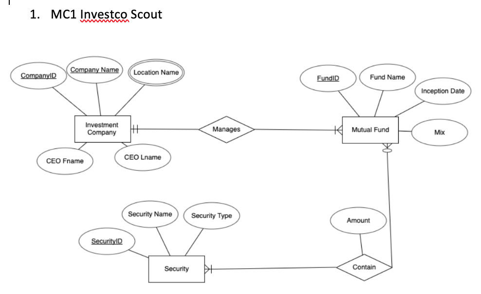 Mini Cases MC1 Investco Scout MC2 Funky Bizz Map the | Chegg.com