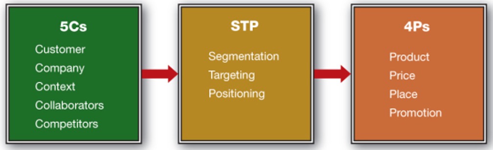 Solved Based on the Marketing Management framework, create | Chegg.com