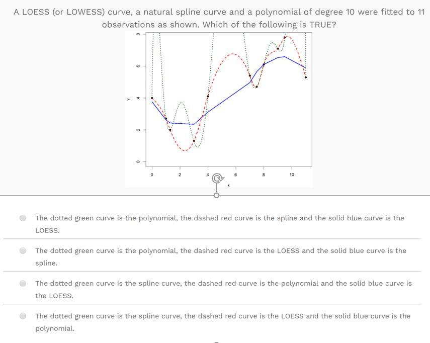 Solved A LOESS (or LOWESS) curve, a natural spline curve and | Chegg.com