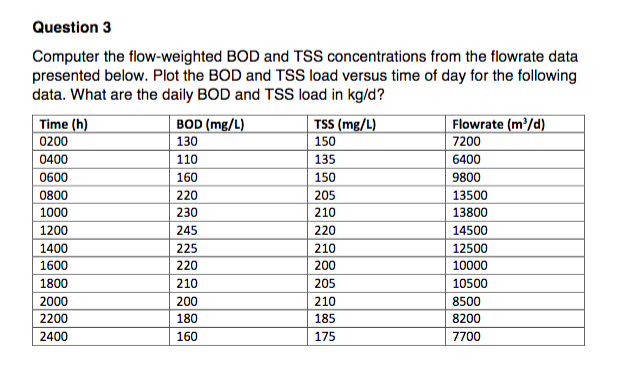 Solved Question 3 Computer the flow-weighted BOD and TSS | Chegg.com