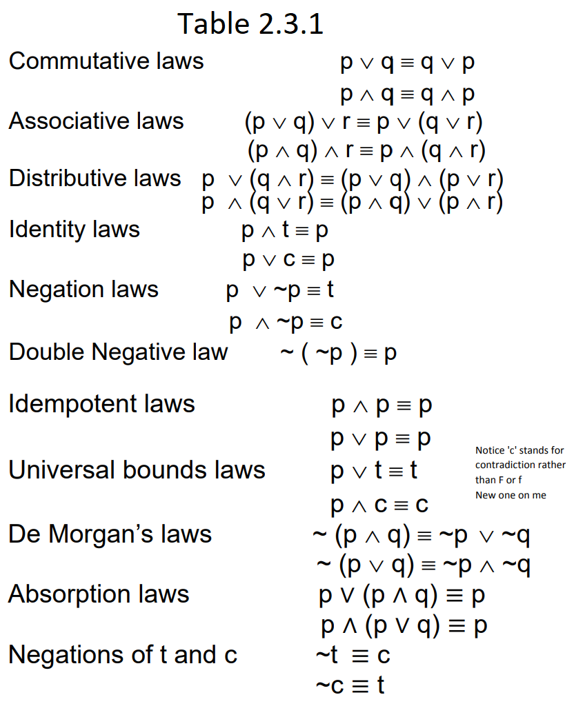 Solved Table 2,3.1 Commutative laws Associative laws (p v q) | Chegg.com