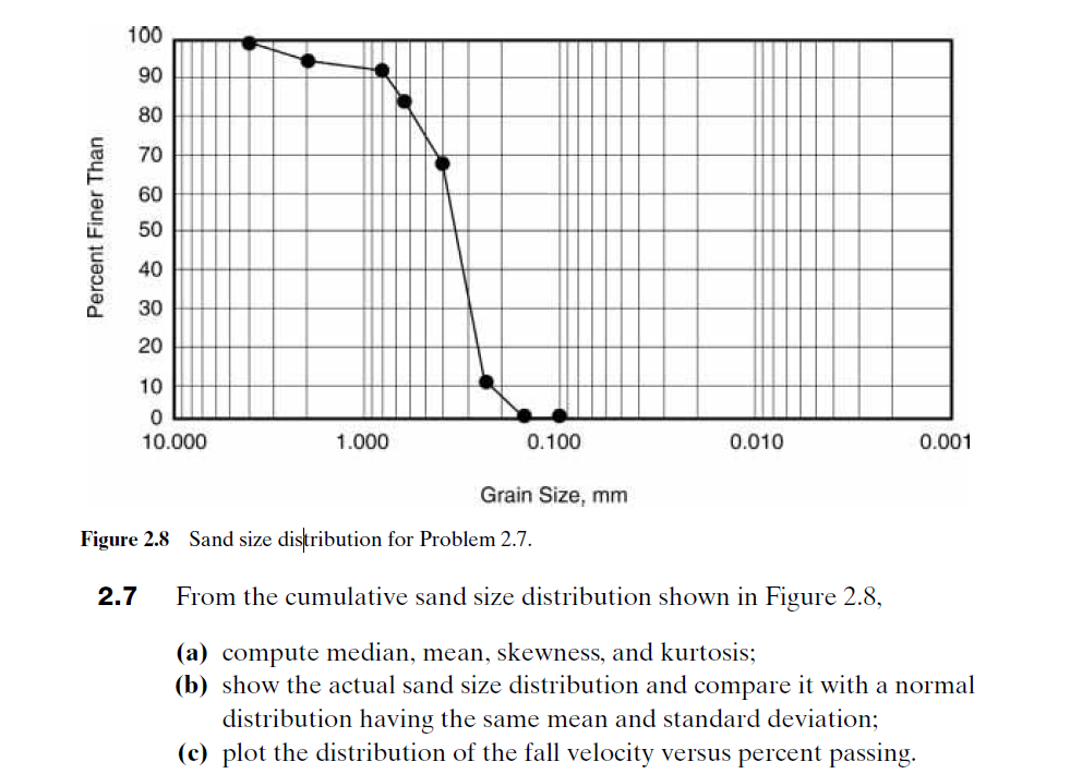 Solved Figure 2.8 Sand size distribution for Problem 2.7. | Chegg.com