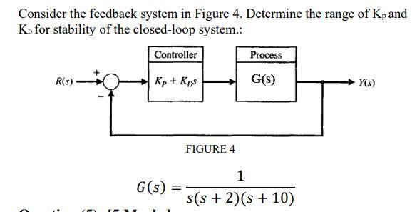 Solved Consider the feedback system in Figure 4. Determine | Chegg.com
