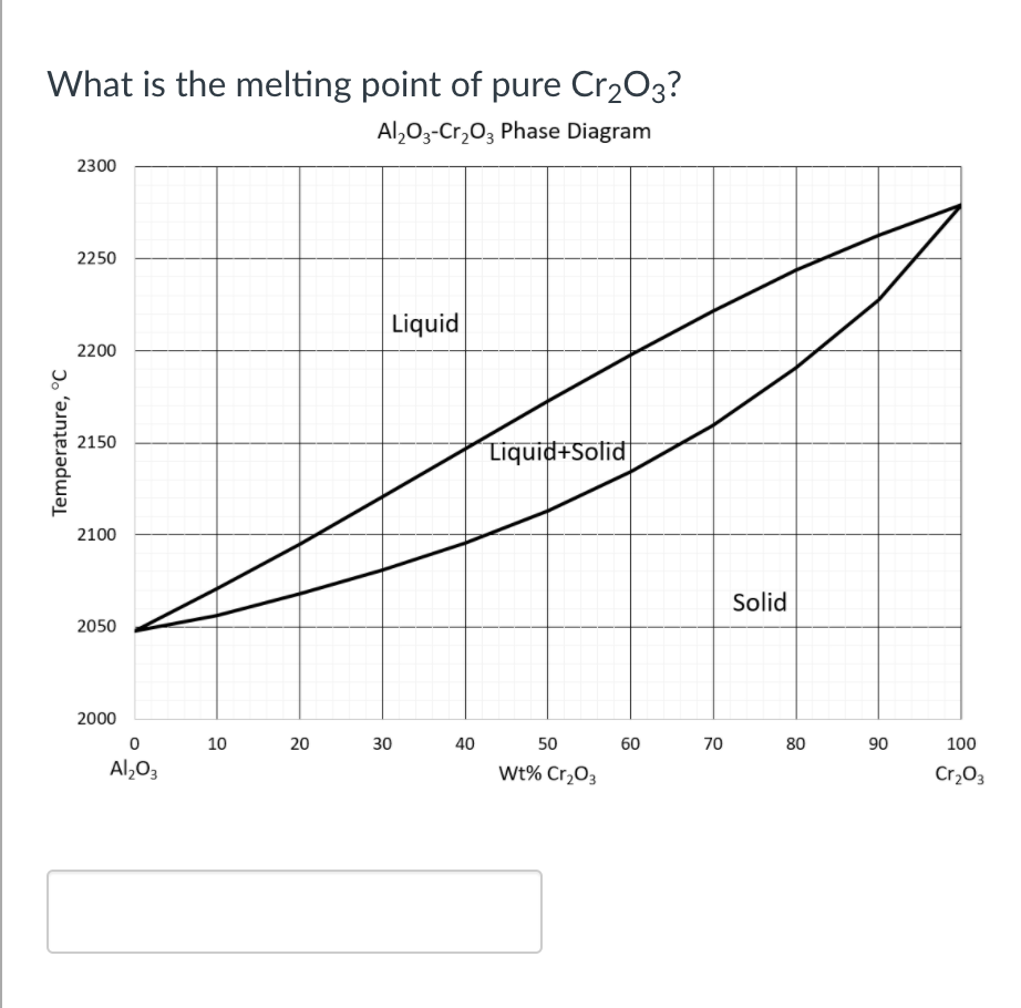 Solved What is the melting point of pure Cr2O3? Al2O3-Cr2O3 | Chegg.com