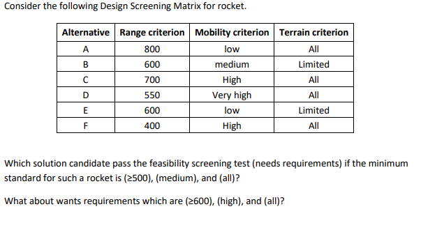 Solved Consider the following Design Screening Matrix for | Chegg.com