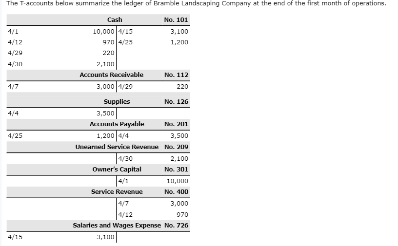 Solved The T-accounts below summarize the ledger of Bramble | Chegg.com