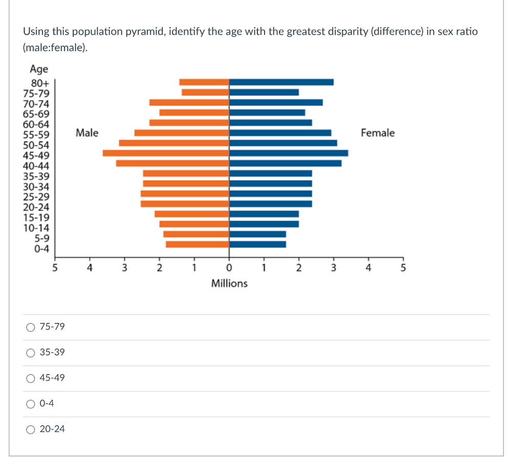 Solved Using this population pyramid, identify the age with | Chegg.com