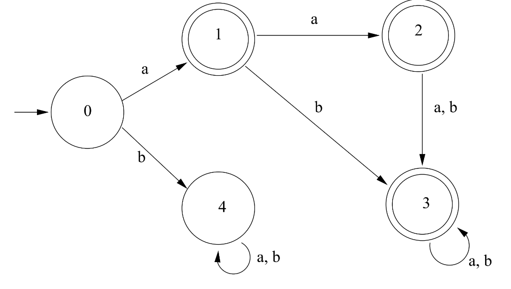 Solved Given the DFA: What states are equivalent to state | Chegg.com